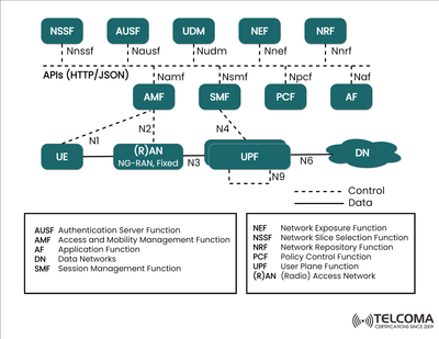 5G Core Network Architecture Explained: APIs, Service-Based Functions ...