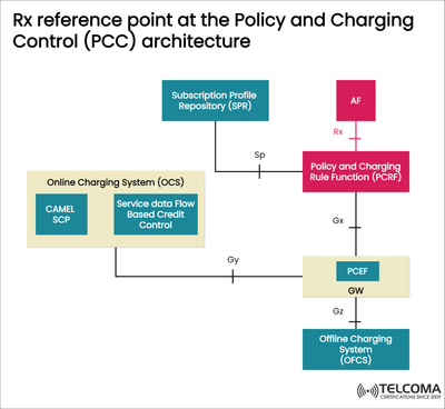 Understanding the Rx Reference Point in the PCC Architecture: A ...