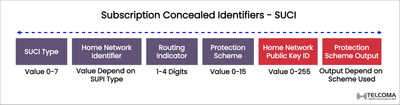 Understanding SUCI in 5G: Subscription Concealed Identifiers Explained