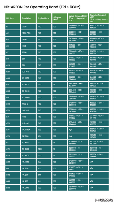 5G NR-ARFCN Explained: Understanding Frequency Bands and Channel ...