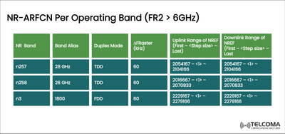NR-ARFCN Per Operating Band (FR2 > 6GHz): Complete Guide to 5G mmWave ...