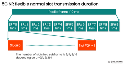 Understanding 5G NR Flexible Slot Duration and Numerology Explained