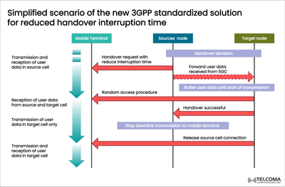 3GPP Solution for Reduced Handover Interruption Time in 5G Networks ...