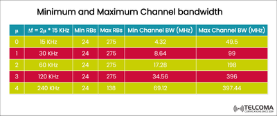 Understanding 5G NR Minimum and Maximum Channel Bandwidth: Numerology, SCS, and Resource Blocks ...