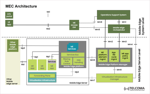 Edge Computing for 5G Networks