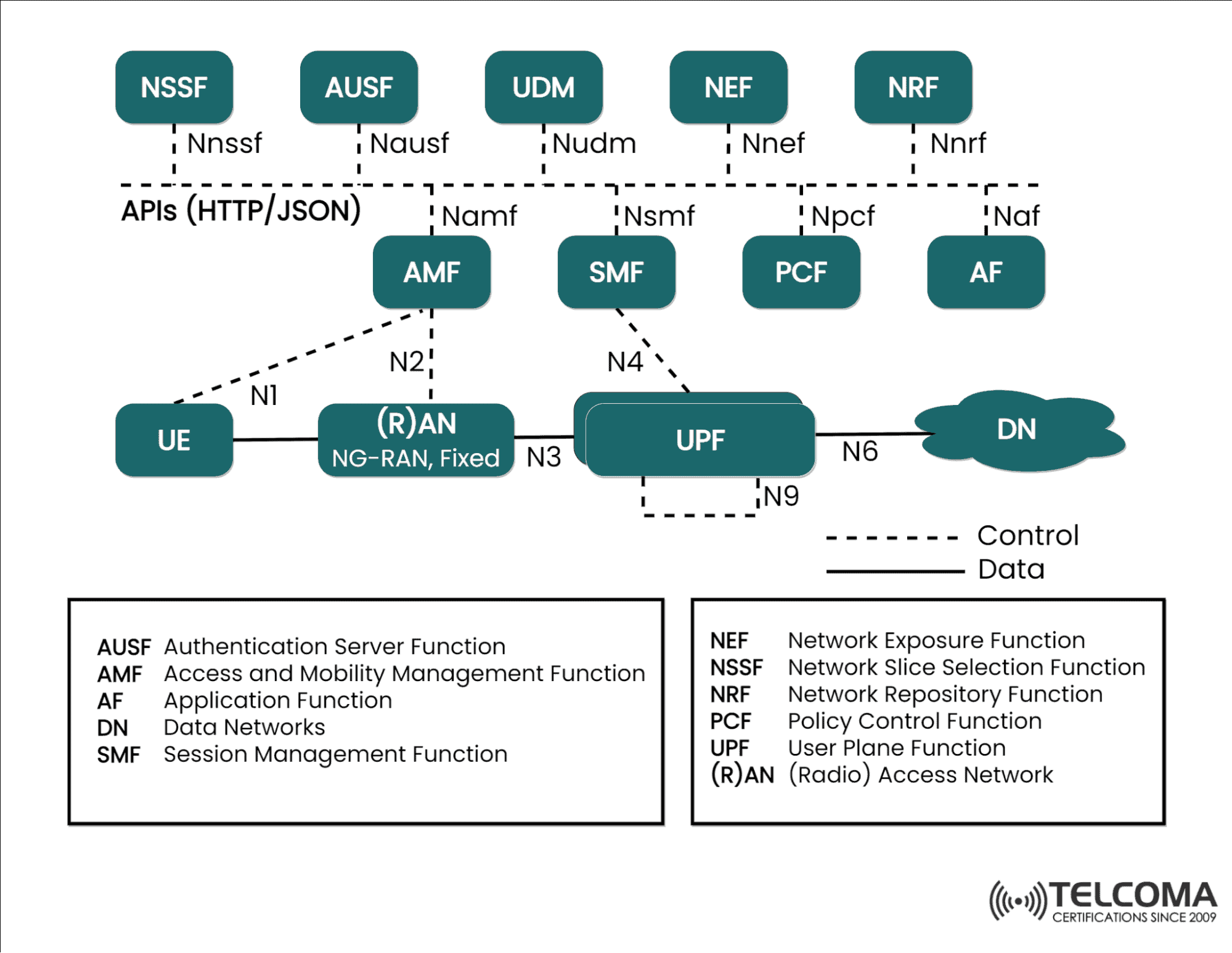 5G Core Network Architecture