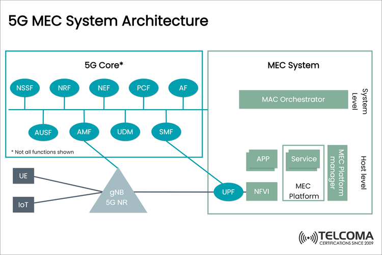 Understanding 5G MEC System Architecture: Components, Functions, and Benefits