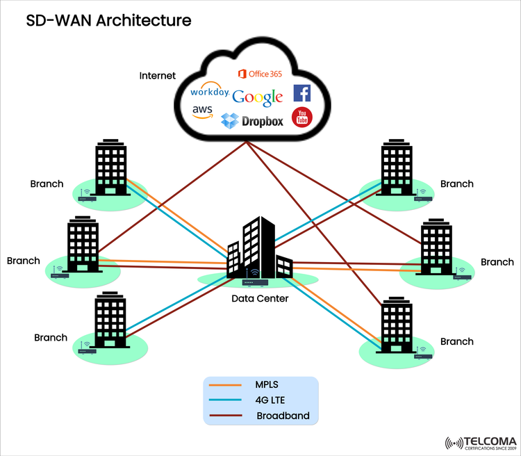 Understanding SD-WAN Architecture: How Enterprises Connect Smarter and ...