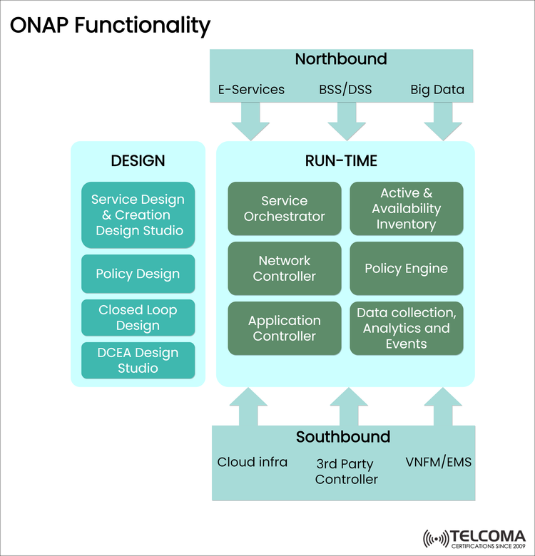 Understanding ONAP Functionality: Design, Runtime, and 5G Automation ...