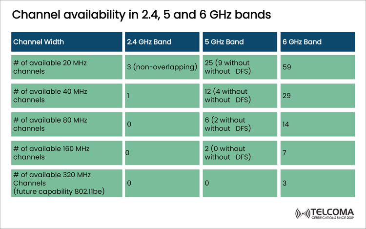 Channel Availability in 2.4, 5, and 6 GHz Wi-Fi Bands: A Comprehensive ...