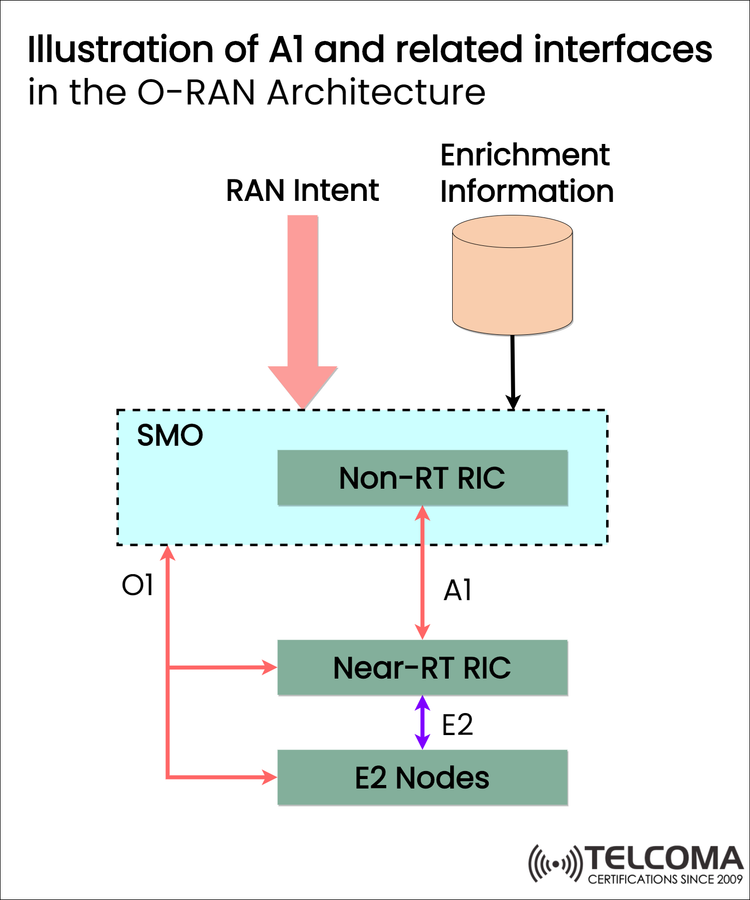 Understanding A1 Interface and AI Integration in O-RAN Architecture
