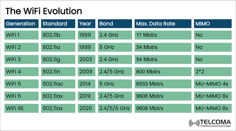 The Evolution of WiFi: From 802.11b to WiFi 6E – A Complete Technical ...
