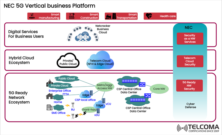 NEC 5G Vertical Business Platform: Enabling Industry-Specific Digital ...