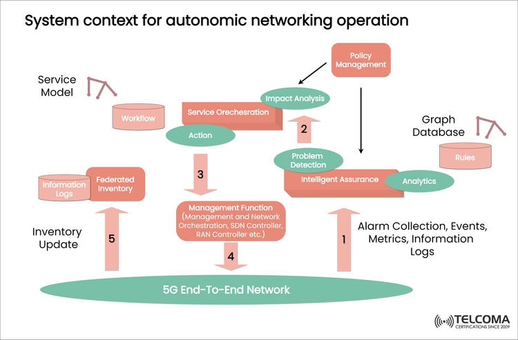 System Context for Autonomic Networking Operation in 5G Networks