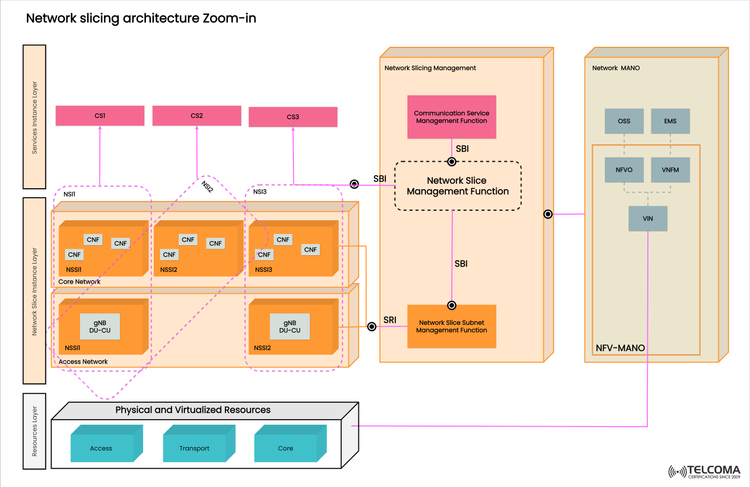 Network Slicing Architecture in 5G: A Zoom-In on Layers, Functions, and ...