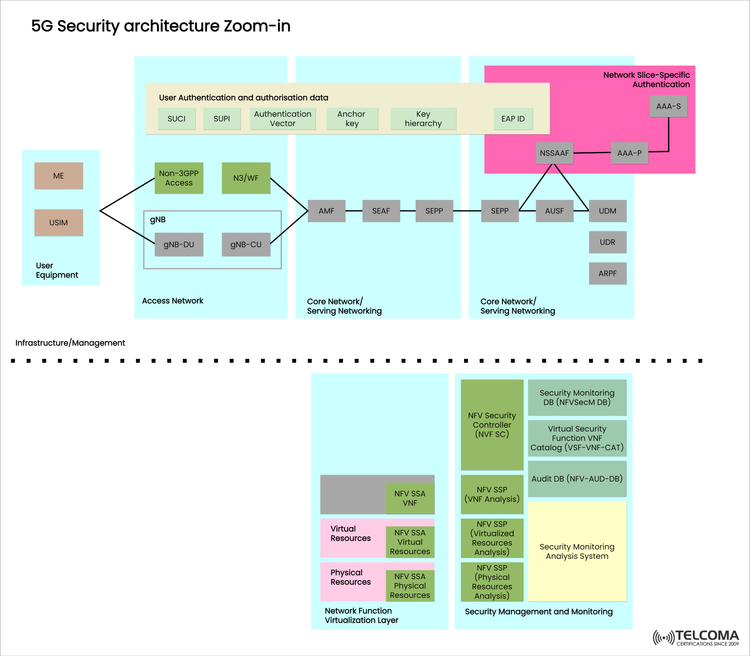 In-Depth Look at 5G Security Architecture: Components, Functions, and ...