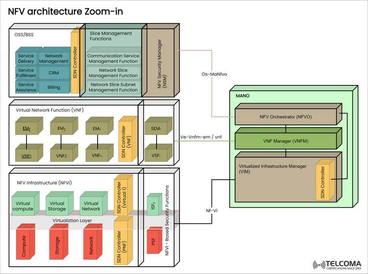 NFV Architecture Zoom-in: Detailed Breakdown of Layers, Functions ...