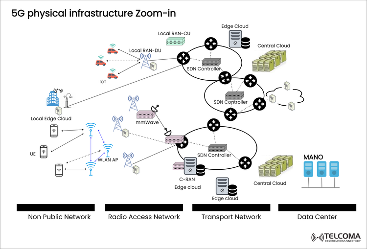 5G Physical Infrastructure Zoom-in: RAN, Edge Cloud & Transport Network ...
