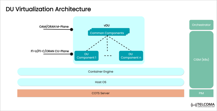 DU Virtualization Architecture in 5G Networks: Components, Layers, and ...