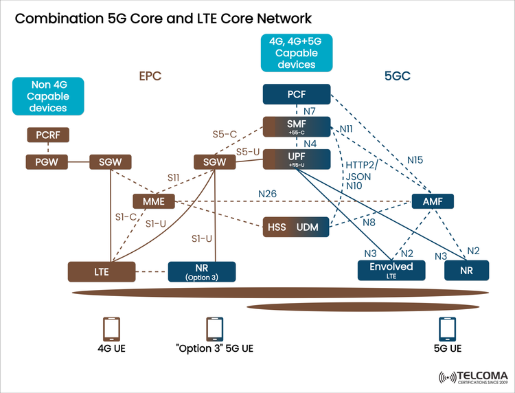 How 5G Core and LTE EPC Coexist: Architecture, Options, and Interworking
