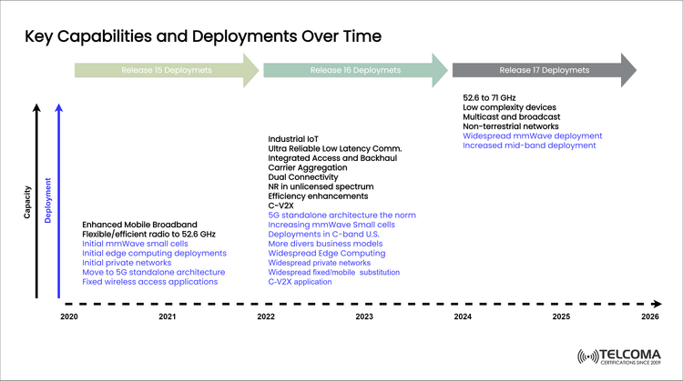 5G Key Capabilities and Deployments Timeline: Release 15 to Release 17 ...