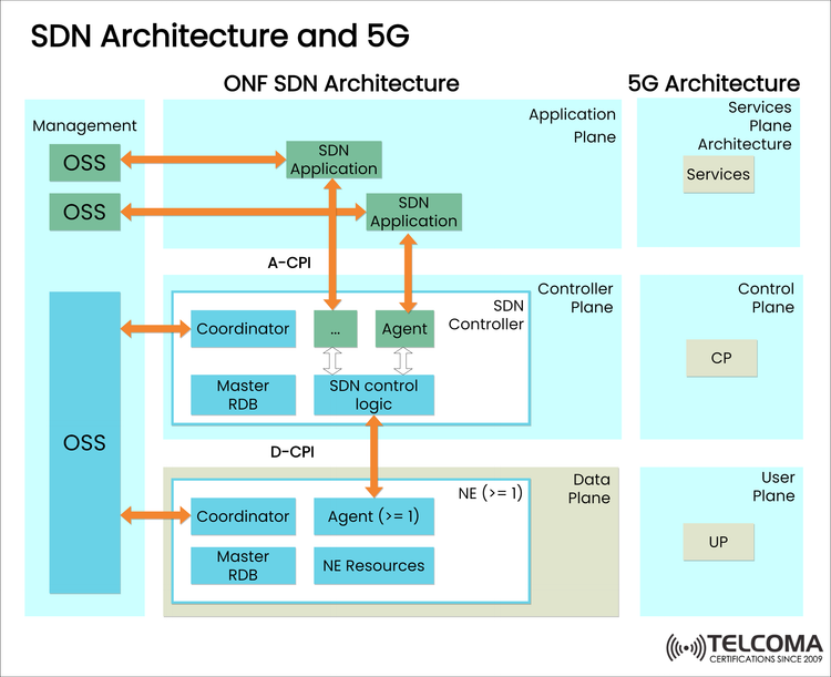 Understanding SDN Architecture and Its Role in 5G Networks