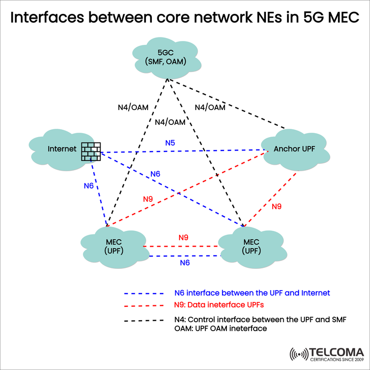 Understanding 5G MEC Core Network Interfaces: N4, N6, N9, and OAM Explained