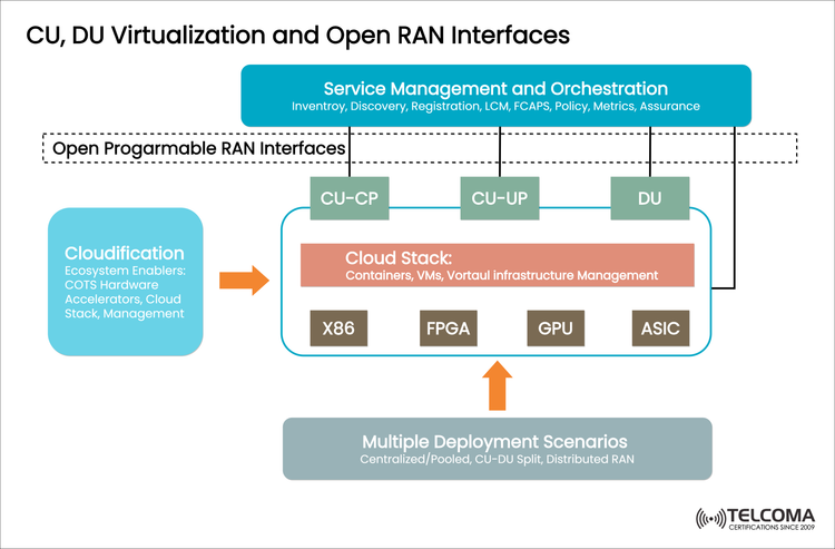 CU/DU Virtualization and Open RAN Interfaces: Enabling Cloud-Native 5G Networks