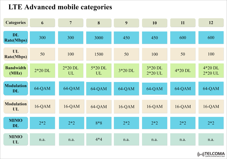 Lte Advanced Mobile Categories Explained From Cat 6 To Cat 12