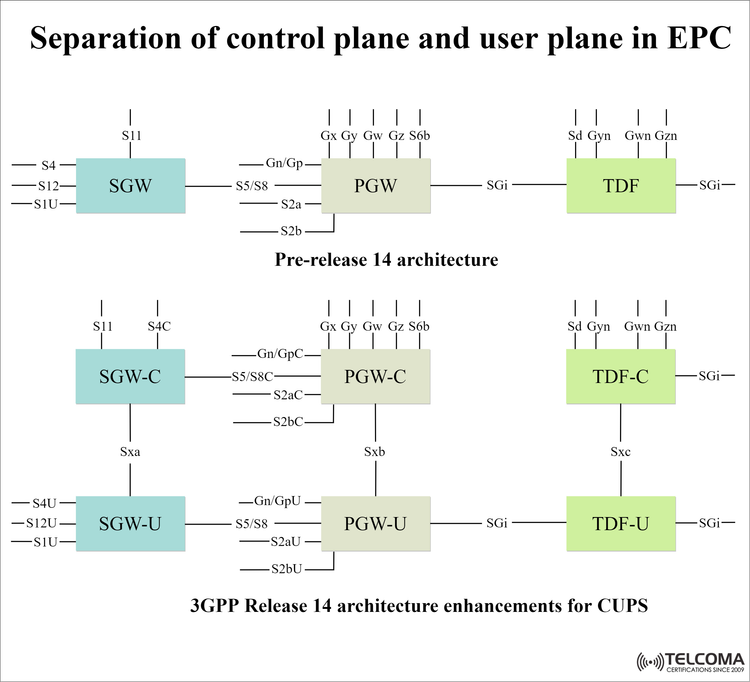 Separation of Control Plane and User Plane in EPC – 3GPP Release 14 CUPS Architecture Explained