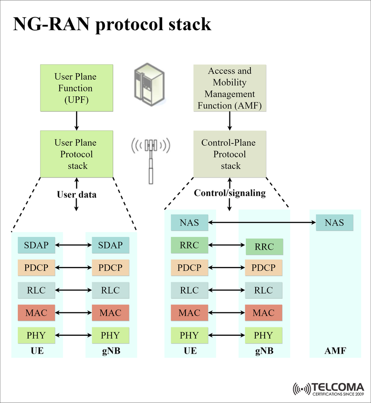 NG-RAN Protocol Stack Explained: 5G User Plane & Control Plane Functions