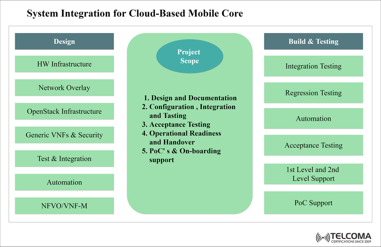 System Integration for Cloud-Based Mobile Core: Design to Deployment