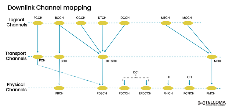 Downlink Channel Mapping in LTE/5G: Logical, Transport, and Physical Channels Explained