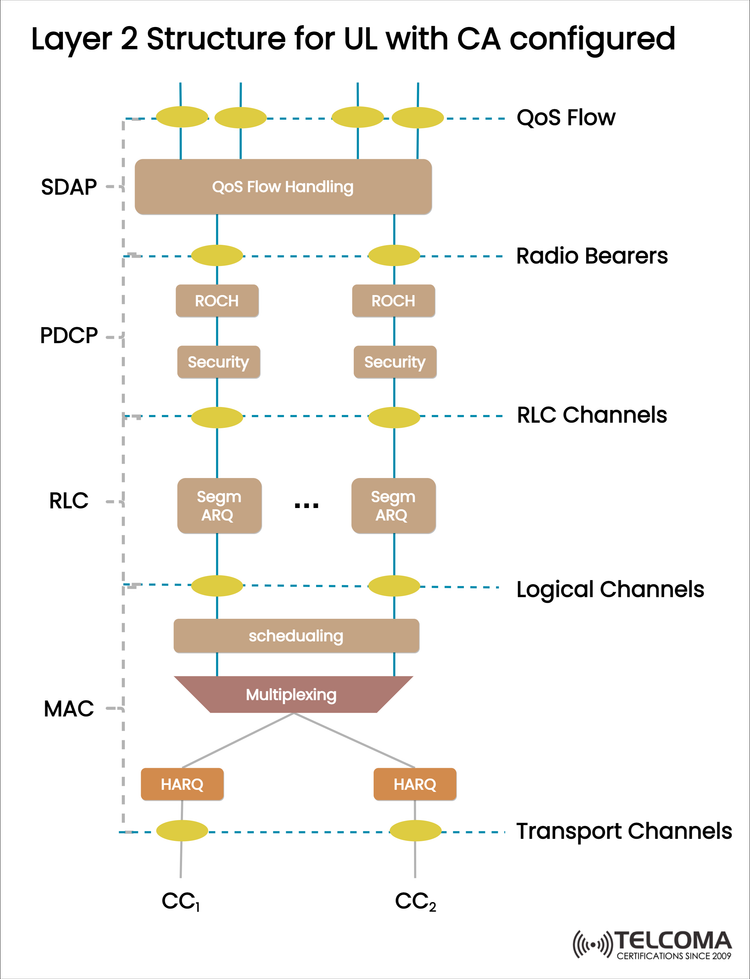 Uplink Layer 2 Structure with Carrier Aggregation Explained: SDAP, PDCP, RLC, and MAC