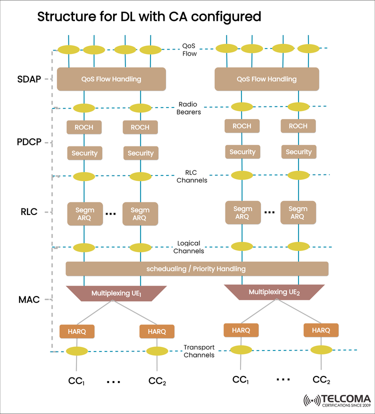 Understanding Downlink Structure with Carrier Aggregation (CA) in LTE/5G