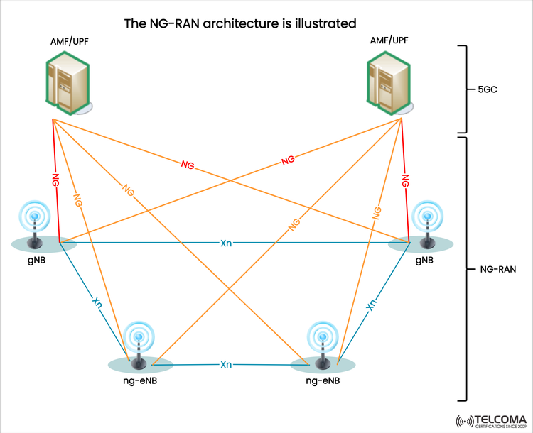 Understanding NG-RAN Architecture in 5G: gNB, ng-eNB, NG & Xn Interfaces