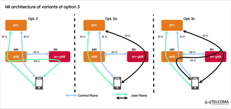 NR Architecture Explained: Option 3, 3a, and 3x in 5G NSA