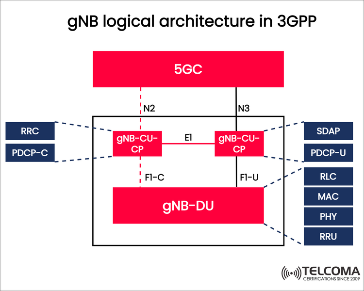 Understanding gNB Logical Architecture in 3GPP for 5G Networks