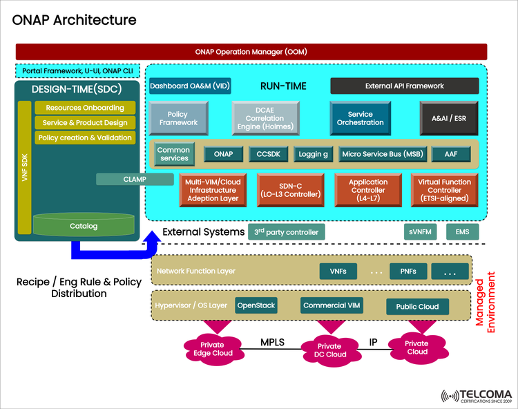 ONAP Architecture Explained: Design-Time, Run-Time, and Managed Environment