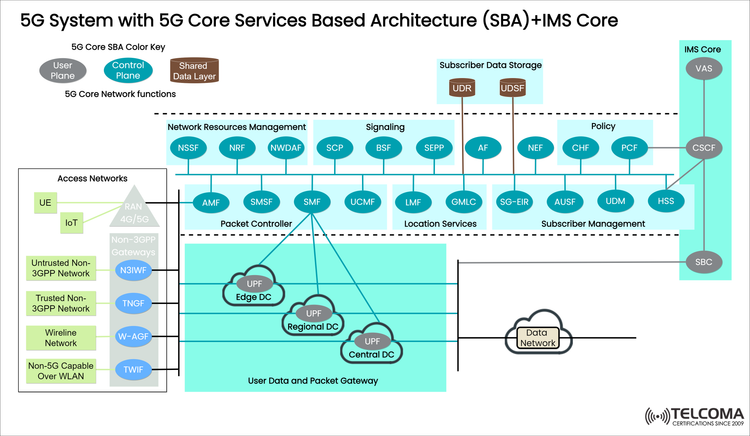 Understanding 5G System Architecture: 5G Core Services (SBA) + IMS Core ...