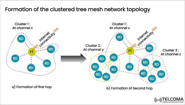Clustered Tree Mesh Network Topology: Formation, Hops, and Benefits