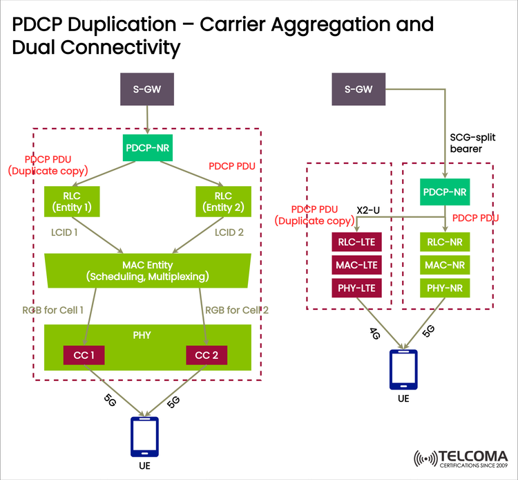 PDCP Duplication in 5G: Carrier Aggregation & Dual Connectivity