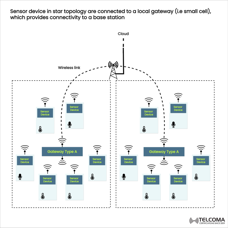 Star Topology in IoT Networks: How Sensor Devices Connect via Local Gateways to Base Stations