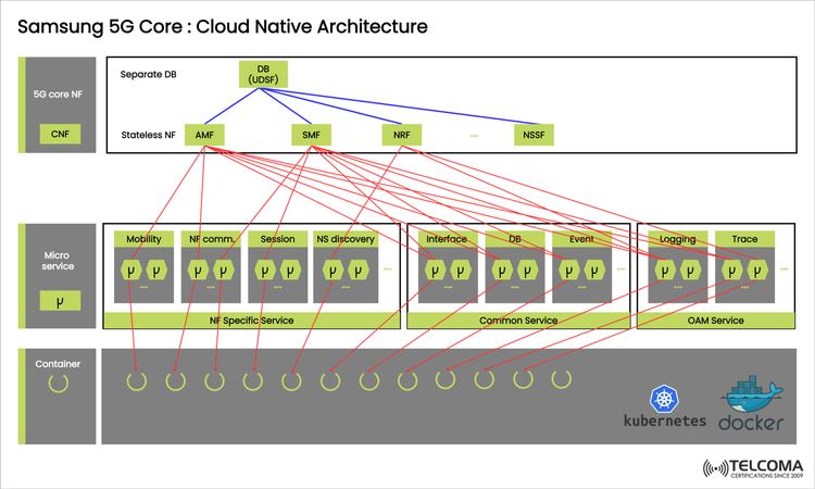Samsung 5G Core: Cloud-Native Architecture, Microservices, and ...