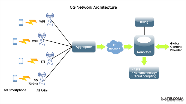 5G Network Architecture Explained | Key Components & Functions