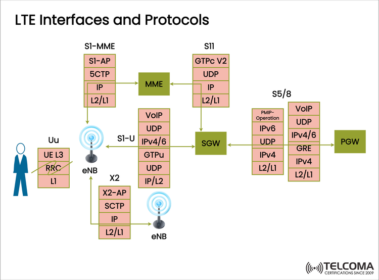 LTE Interfaces and Protocols Explained: S1, X2, S11, S5/8, and Their ...