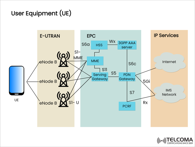 Understanding User Equipment (UE) in LTE Networks: Architecture, Interfaces, and EPC Integration