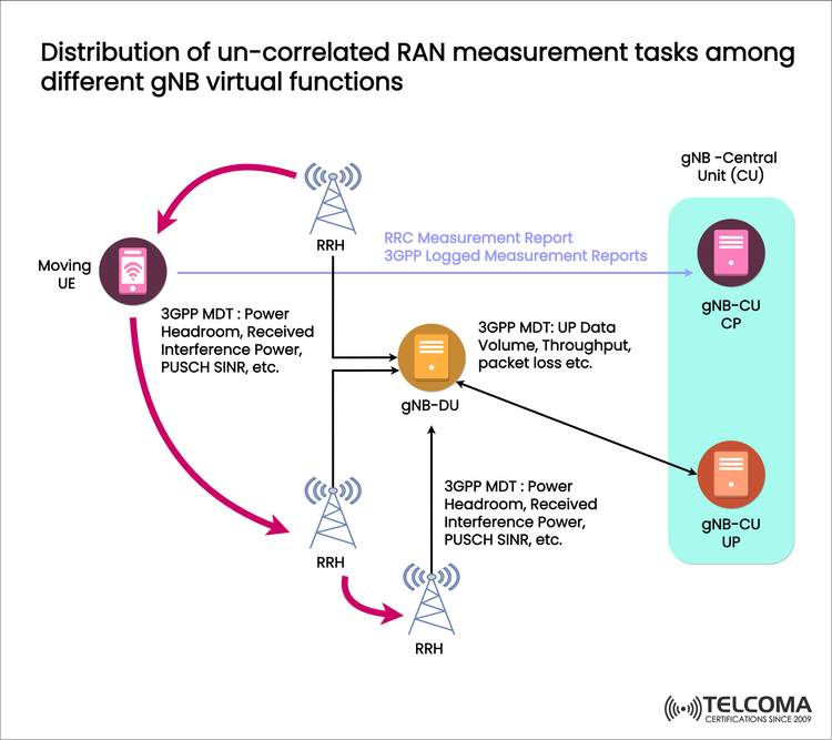 Distribution of RAN Measurement Tasks in 5G: Role of gNB-CU, gNB-DU ...