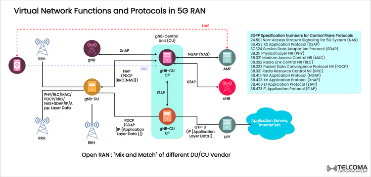 Virtual Network Functions and Protocols in 5G RAN Explained