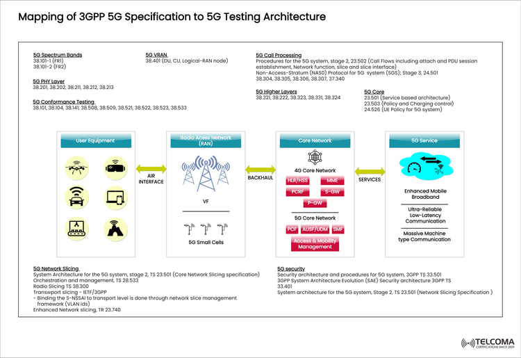 Mapping 3GPP 5G Specifications to 5G Testing Architecture: A Complete Guide